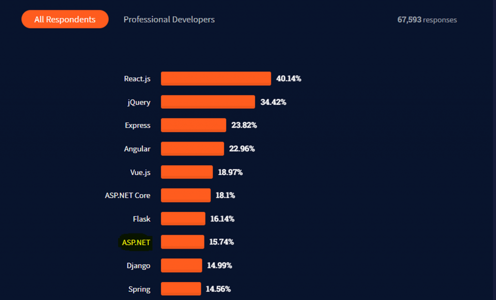 ASP.NET vs. PHP: Choosing the Right Platform for Web Development in ...