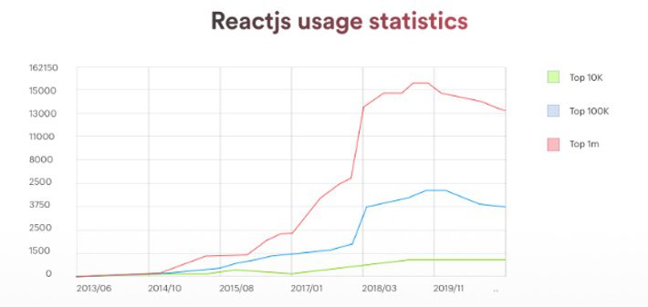 React Vs. Angular: Which JS Framework Should You Go for in 2022 - The ...