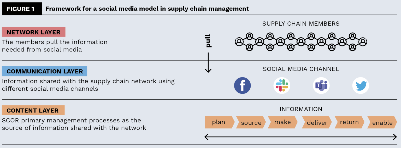 Social Media in B2B Supply Chain Management - The European Business Review
