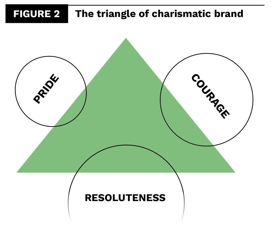 Charisma and brand relevance: How to achieve a strong corporate ...