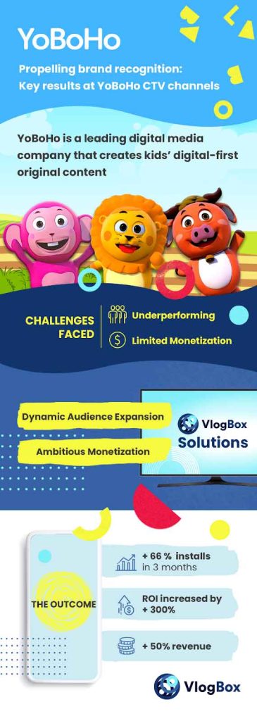 Propelling Brand Recognition with VlogBox: Key Results for YoBoHo CTV ...