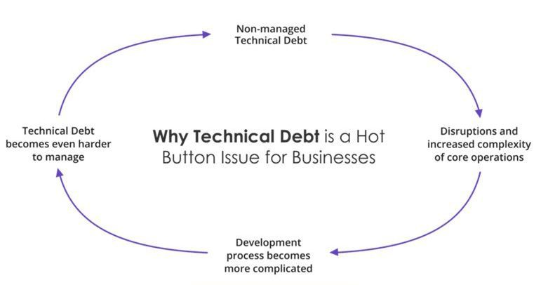 What is Technical Debt and How You Should Manage It - The European ...