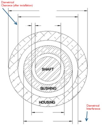 What are Bushing Seals? Everything You Need To Know - The European ...