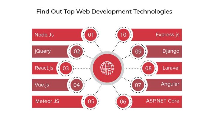 Best Web Development Technologies to Watch in 2023 - The European Business Review