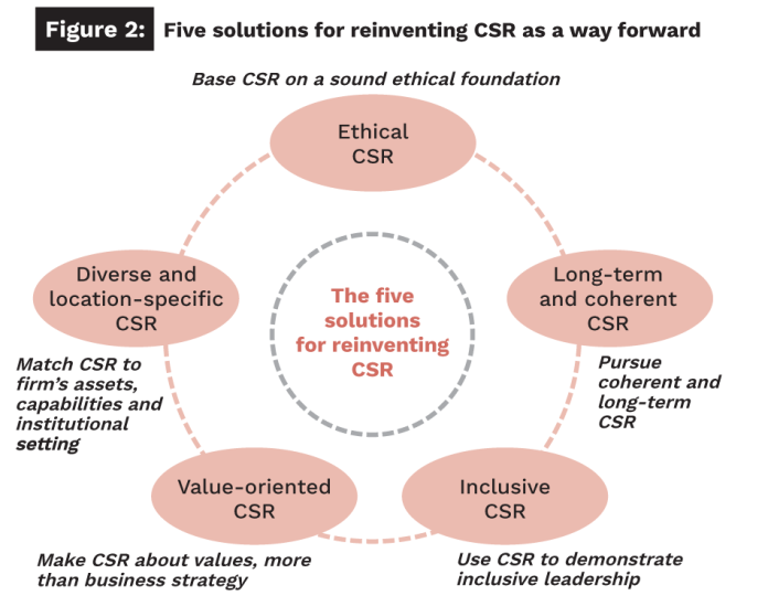 Five Ways of Reinventing CSR under Contemporary Capitalism - The ...