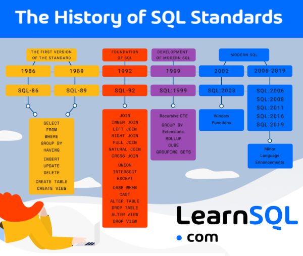 Key Benefits of SQL Development.