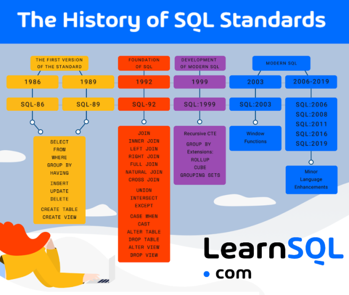 Key Benefits of SQL Development.