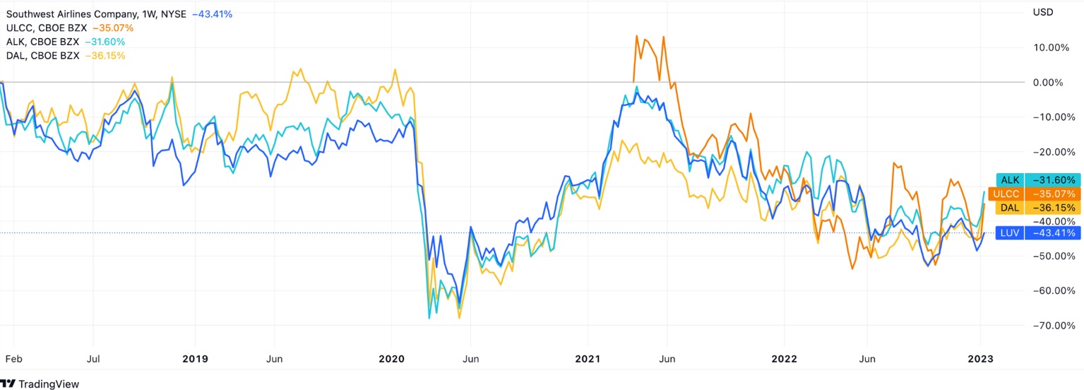 Airline Stocks: Above the Cloudline - The European Business Review