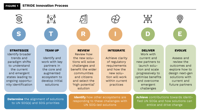 Let’s STRIDE Towards UN SDG-led Innovation - The European Business Review