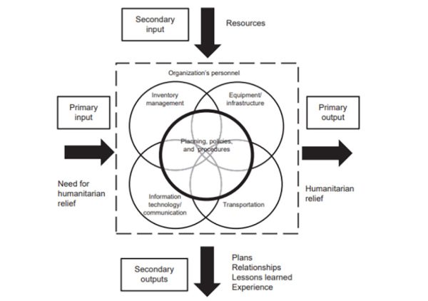Transforming Humanitarian Aid Operations with Intelligent Automation ...