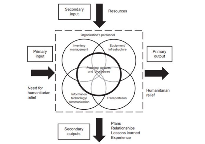 Transforming Humanitarian Aid Operations with Intelligent Automation ...