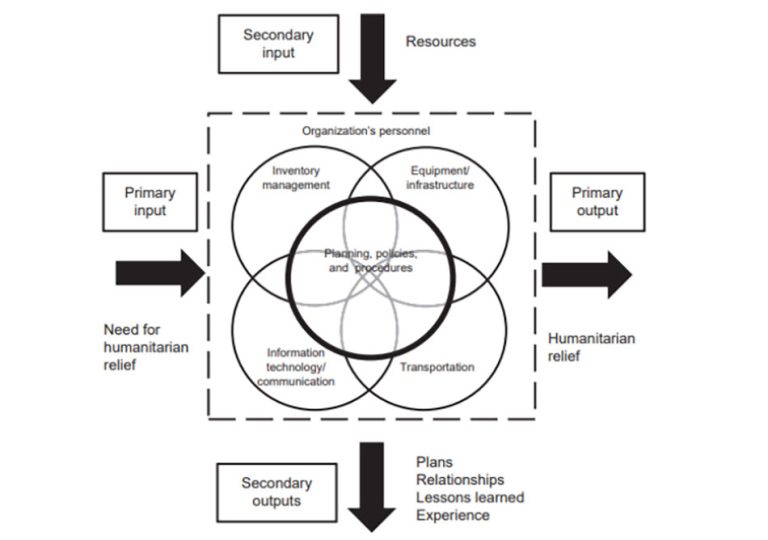 Transforming Humanitarian Aid Operations with Intelligent Automation ...