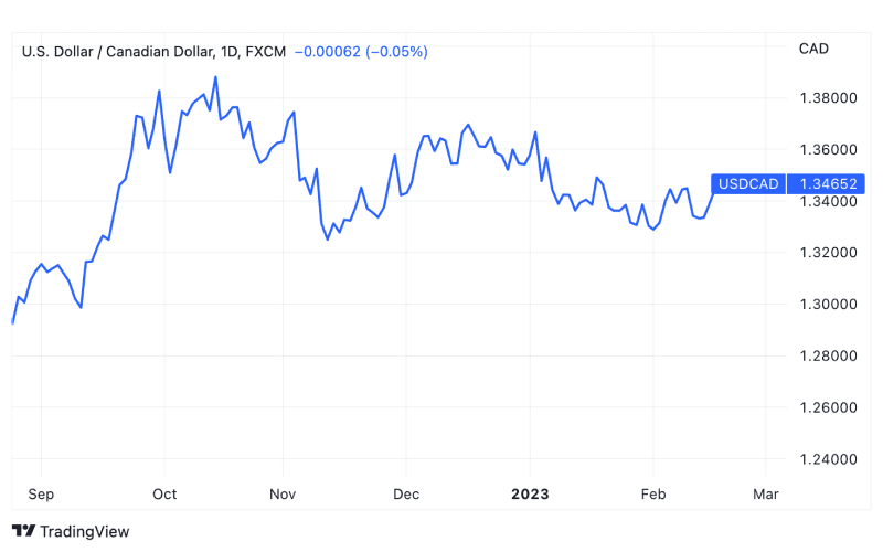 Power Saving Mode USD CAD Forecast 2023 The European Business Review Power Saving Mode USD CAD Forecast 2023 The European Business Review