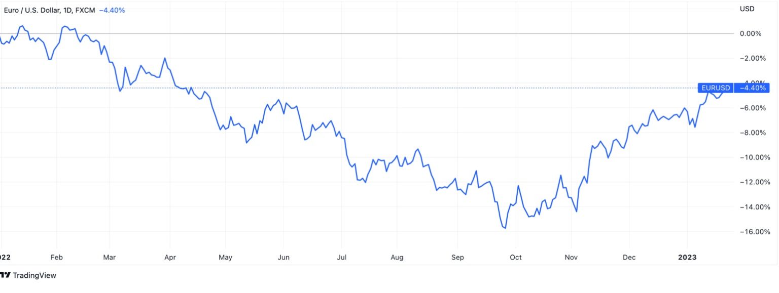 Will The Euro Rise Continue The European Business Review Will The Euro Rise Continue The European Business Review