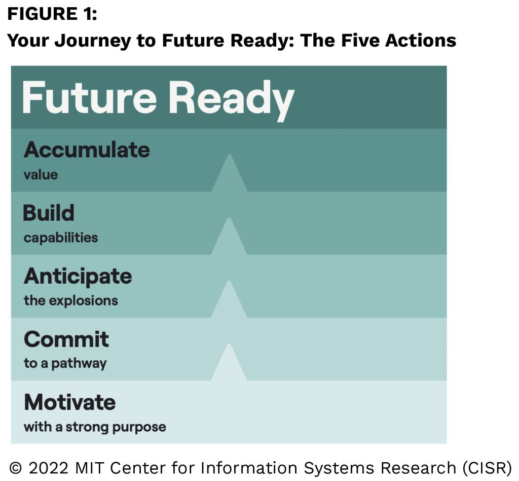 Future Ready Transformations Pay Off But Often Stall - The European ...