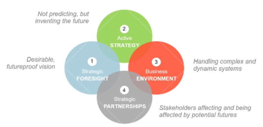 Future Shaping for Active and Collaborative Strategising - The European ...