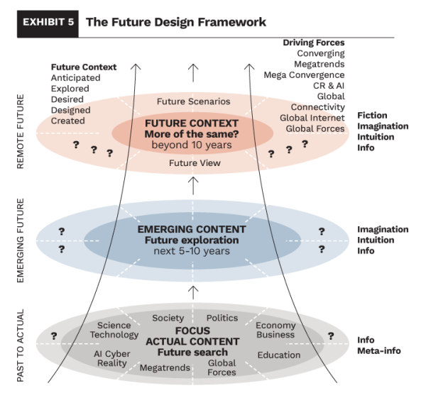 The Art of Future Design — Part I: Framing, Assessing, and Identifying ...