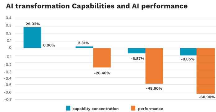 Now It is Time for AI Transformation - The European Business Review