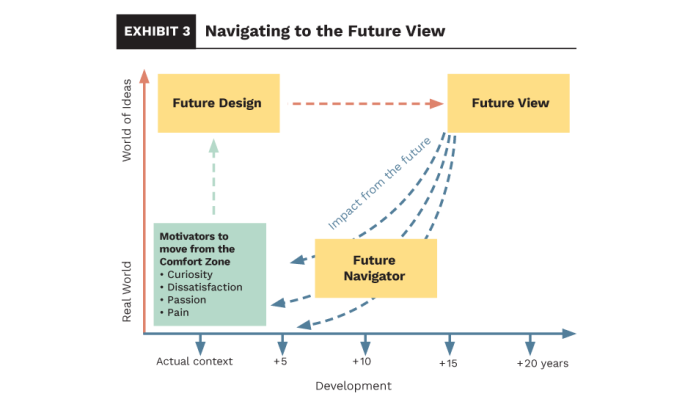 The Art of Future Design — Part II: Deployment, Wholeness, and Impact ...