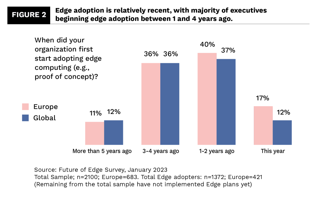 Edge Computing in Europe: A Key Driver of Business Innovation - The ...