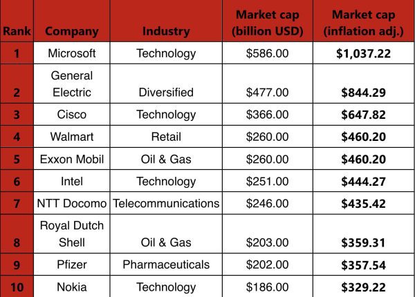The top 10 Biggest Companies of Today - The European Business Review