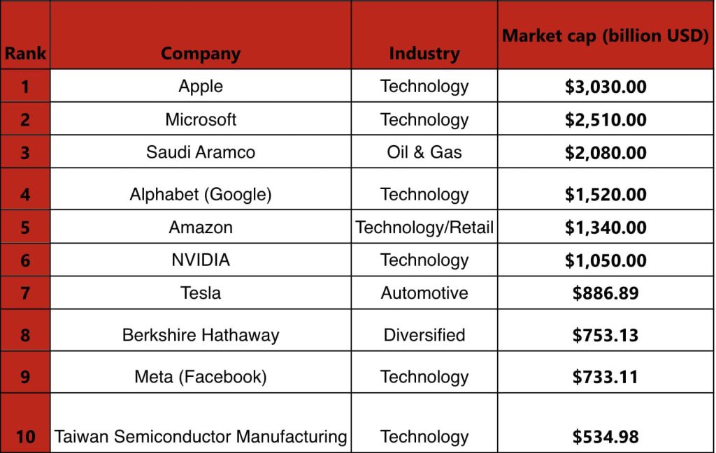 The top 10 Biggest Companies of Today - The European Business Review
