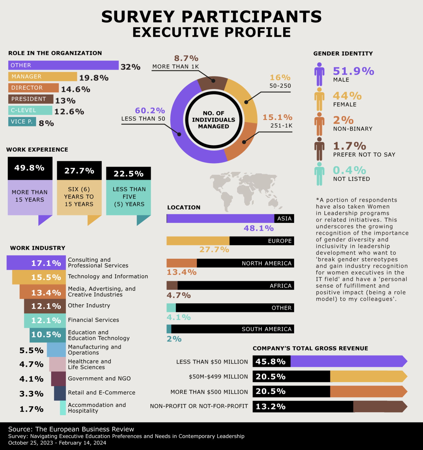"Navigating Executive Education Preferences and Needs in Contemporary ...