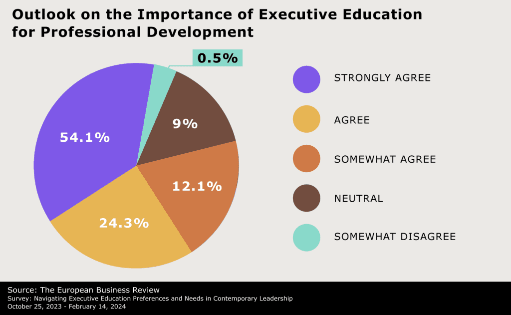 "Navigating Executive Education Preferences and Needs in Contemporary ...