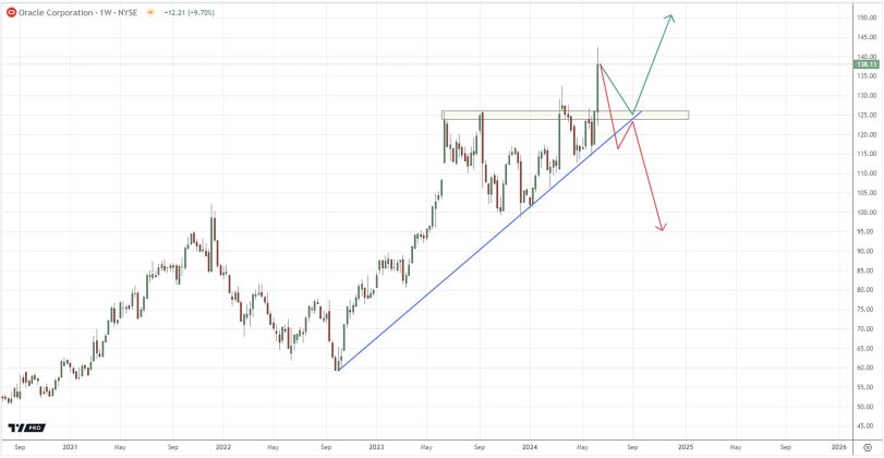 Oracle's Q4 and Fiscal Year 2024 Results - The European Business Review