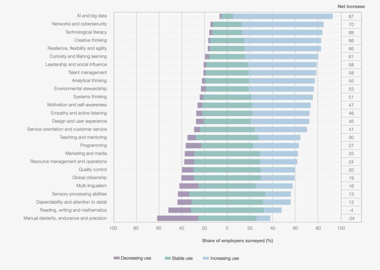 World Economic Forum: Future of Work Trends