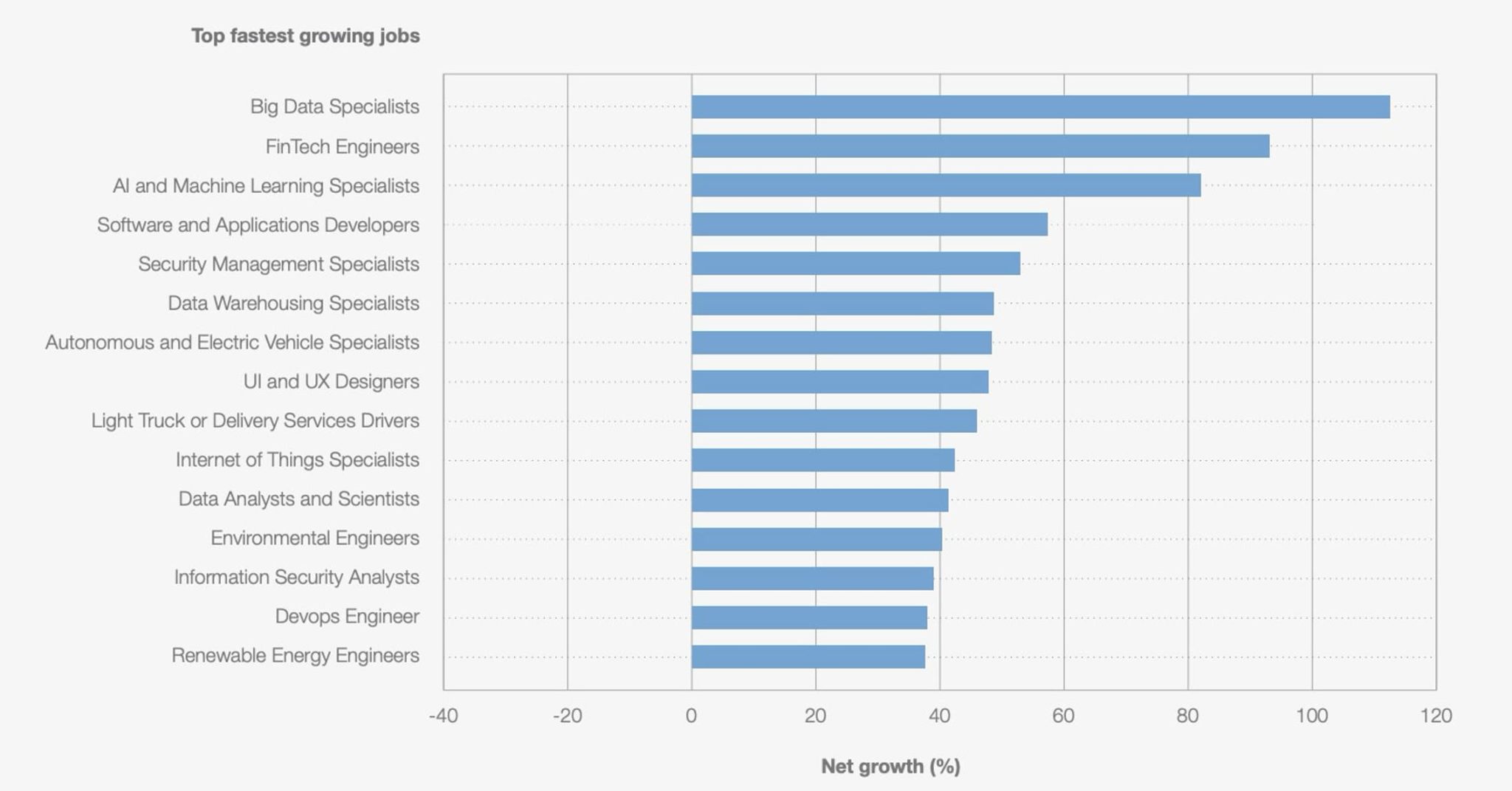 World Economic Forum: Future of Work Trends