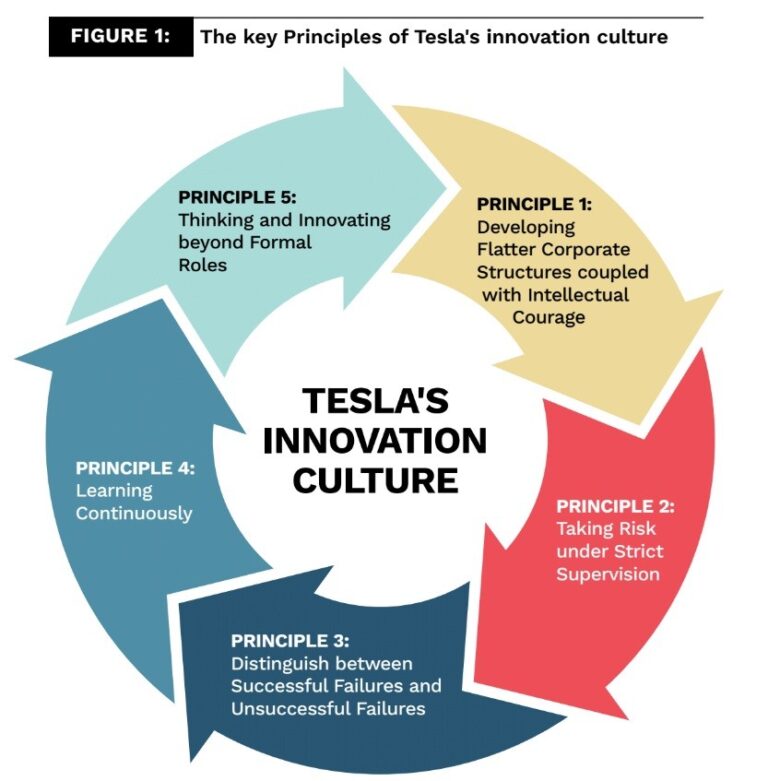 Tesla's Innovation Culture: Inside Look