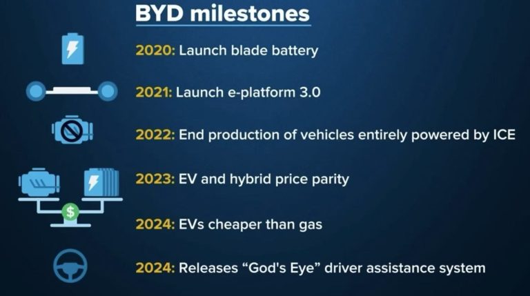 BYD: Dominating the Global Electric Vehicle Market