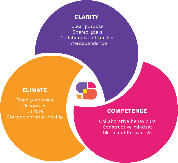 Boost Team Success with the 3 Cs Framework