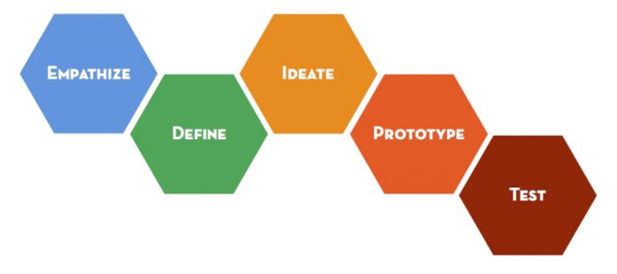 Design Thinking as a Strategy for Innovation - The European Business Review