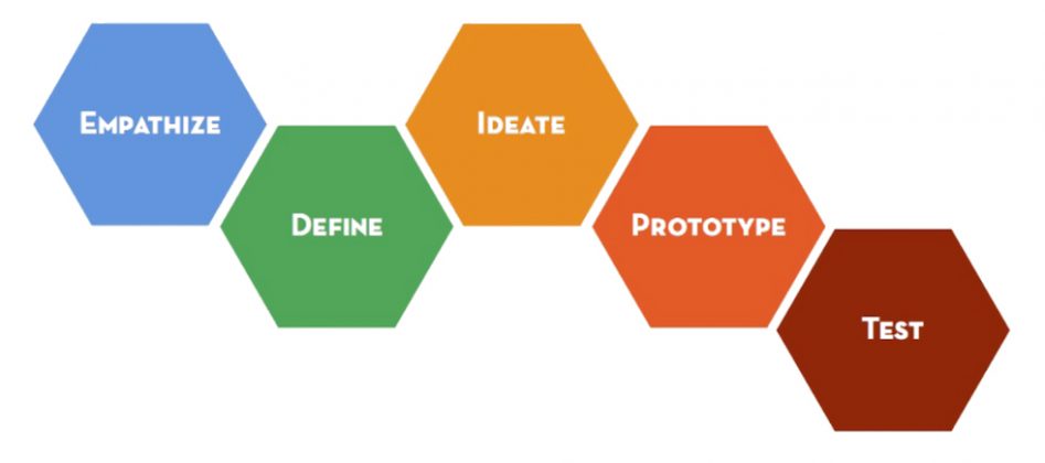 Design Thinking as a Strategy for Innovation - The European Business Review